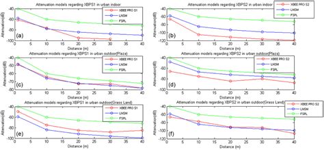 Received Strength Signal Intensity Performance Analysis In Wireless Sensor Network Using Arduino