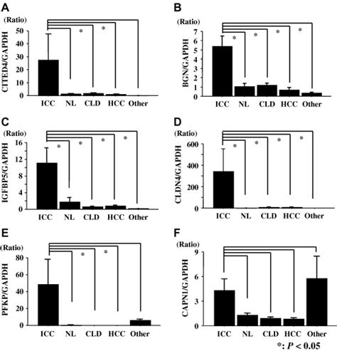 Identification Of Novel Candidate Tumour Marker Genes For Intrahepatic Cholangiocarcinoma