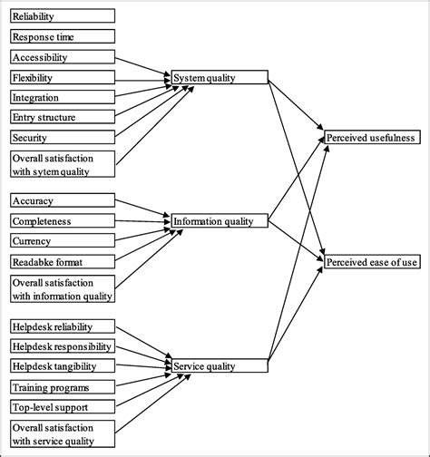 Effect Of Electronic Medical Record Quality On Nurses Perce Cin Computers Informatics