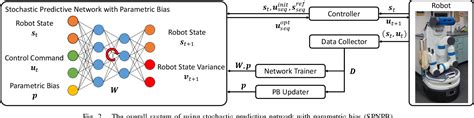 Environmentally Adaptive Control Including Variance Minimization Using Stochastic Predictive