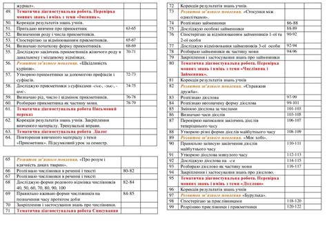 Календарне планування з Української мови І ІІ сем 4 клас за підручником К Пономарьової КТП