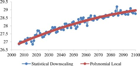 figure 1 from statistical downscaling using regression nonparametric of
