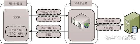 安全测试必知必会:详解sql注入 知乎 安全测试必知必会:详解sql注入 知乎