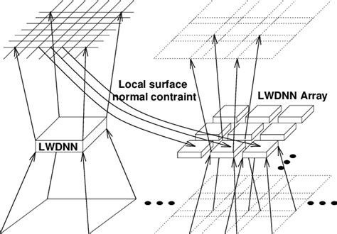 shown are two layers of the multiresolution neural network for shape