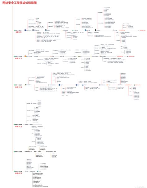 Xxe是什么？xxe漏洞原理及案例讲解（从0到1完全掌握xxe） Csdn博客