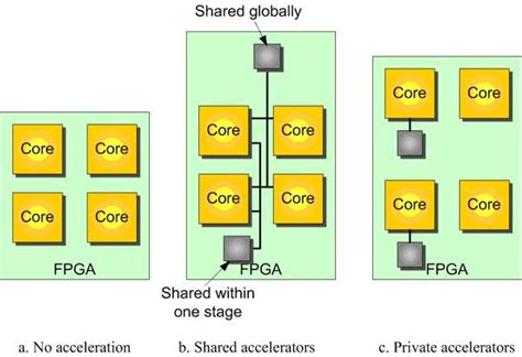 Using Softcore Based Fpgas To Balance Hardwaresoftware Needs In A Multicore Design