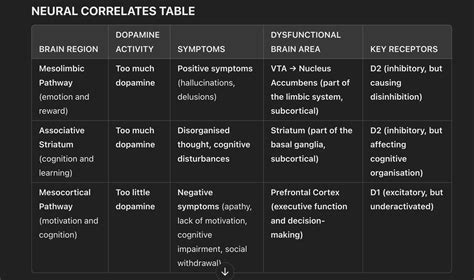 Neural Correlates And The Dopamine Hypothesis — Schizophrenia — Psychstory