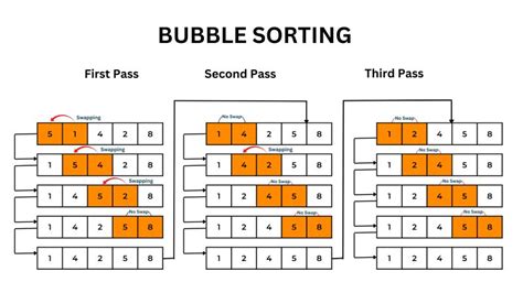How Bubble Sort Works A Simple Sorting Algorithm Credit