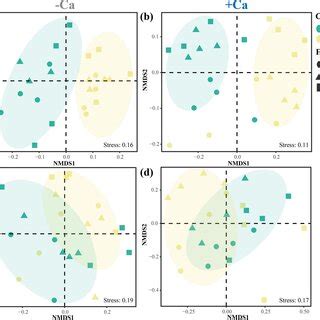 Non Metric Multi Dimensional Scaling NMDS Analysis Of Bacteria A B