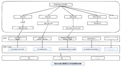 mysql自治平台建设的内核原理及实践（下） mysql no index used csdn博客