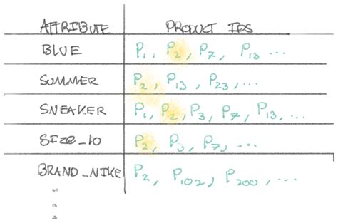 Filtering With Inverted Indexes