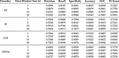 Evaluation Of Time Window Size For Ee If Lof And Osvm In All Datasets