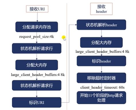 Nginx HTTP模块 rachel aoao 博客园