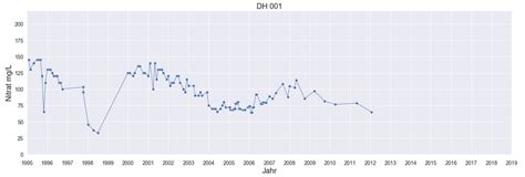 Python For Loop To Creat Lineplots With Seaborn In Dataframe Stack Overflow