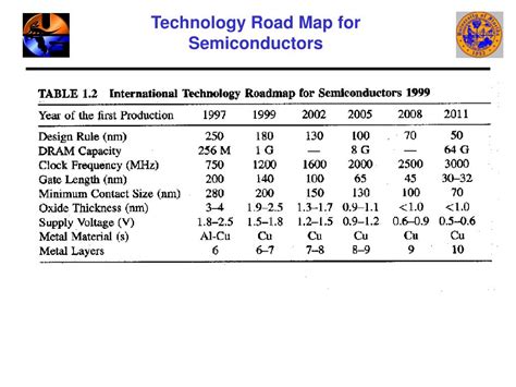 Ppt Overview Of Semiconductor Technologies Powerpoint Presentation