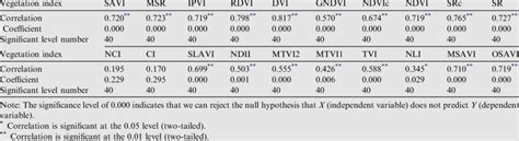 Correlation Coefficient Between Vegetation Indices And Vegetation Cover