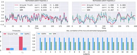 Figure 2 From Time Resolved Fmri Shared Response Model Using Gaussian Process Factor Analysis