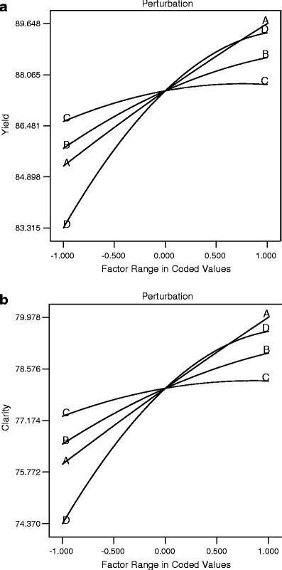 Perturbation Graph Showing The Effect Of Independent Variables On A Download Scientific Diagram