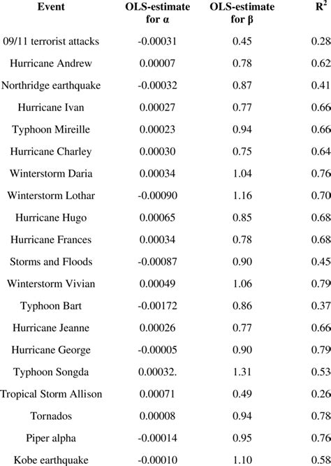 Least Squares Estimates Of The Market Model Download Table
