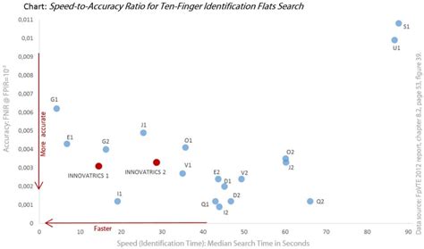 Best Fingerprint Vendor Technology In Fpvte Innovatrics