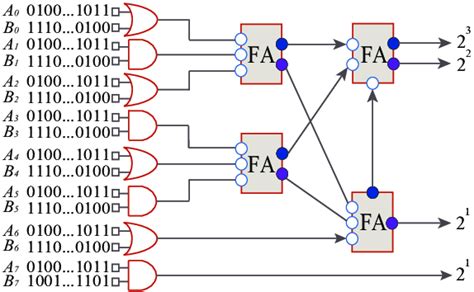 16 Bit Approximate Parallel Counter Download Scientific Diagram