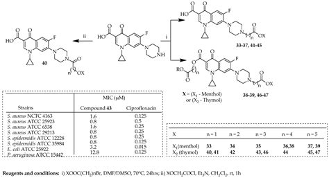 Advancements In Synthetic Strategies And Biological Effects Of Ciprofloxacin Derivatives A Review