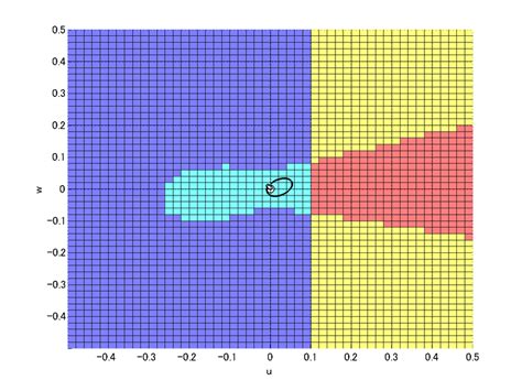 Validation Of M Lyapunov Functions 1 A Shows D 1 ∩ W 0 Black Download Scientific