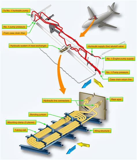 Hydraulic System Aircraft