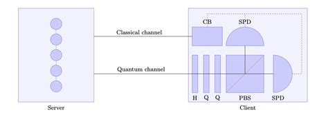 Blind Quantum Computing Overcoming Distance And Hardware Challenges