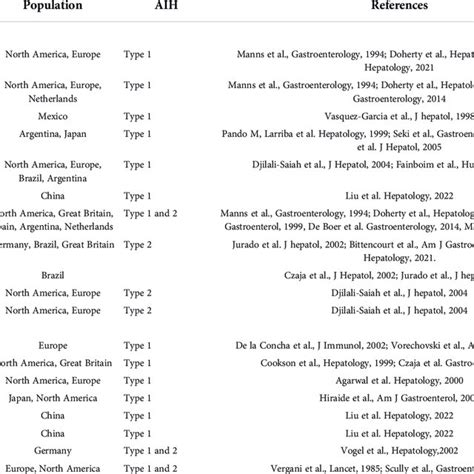 Susceptibility Alleles Present In Patients With Type 1 And 2 Aih