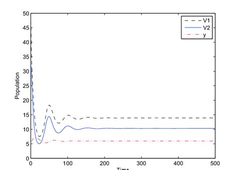 Timeseries For Dataset 2 Constant Yield Harvesting Download Scientific Diagram