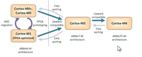 cortex m系列cpu 嵌入式软件入门笔记pt 1 alterl 博客园
