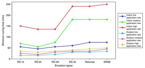 plot of minimum curing time required by each type of