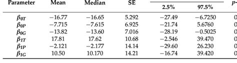 Posterior Summaries Of The Regression Coefficients 20 Masked