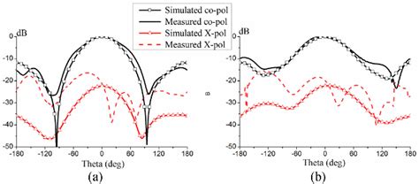 Figure 9 From Design Of A Quad Polarization Agile Antenna Using A Switchable Impedance Converter