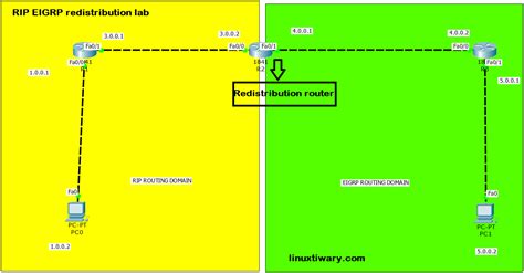 Route Redistribution Between Rip And Eigrp Learn Linux Ccna Ccnp Ceh