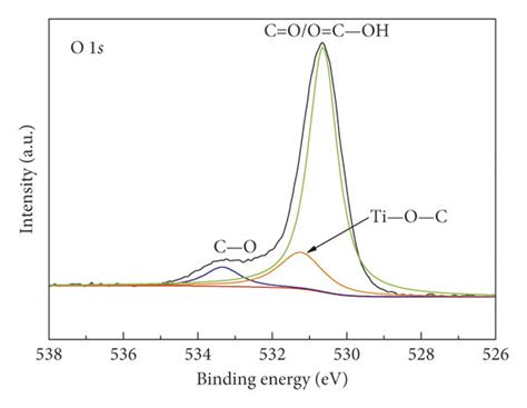 A Full Xps Spectrum Of Ng Tio2 Xps Spectra Of C 1s B O 1s C Ti