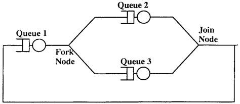 A Forkjoin Queue Network Download Scientific Diagram