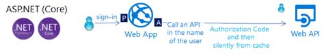 Scenarios AzureAD Azure Activedirectory Identitymodel Extensions For Dotnet Wiki GitHub