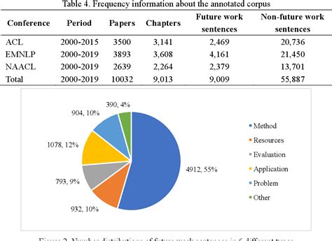Table 1 From Automatic Recognition And Classification Of Future Work Sentences From Academic