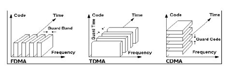 Multiple Access Of A Satellite FDMA CDMA And TDMA Frequency Division Multiple Access