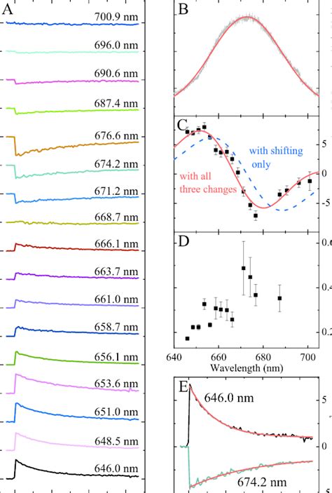 A Differential Reflection Signals Measured With Different Probe Download Scientific Diagram