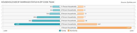 75244 Zip Code Zip Code 75244 Demographics In 2025 Zip Atlas