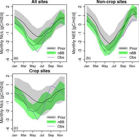 Temporal Evolution Of Monthly Nee Gcm −2 Day −1 Averaged Over All Ec