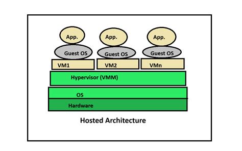 The Architecture Of Virtualization In Cloud Computing Geeksforgeeks