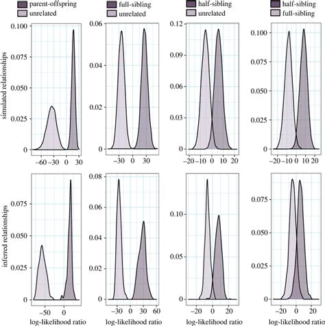 Kernel Density Plots Of Log Likelihood Ratios For Four Different