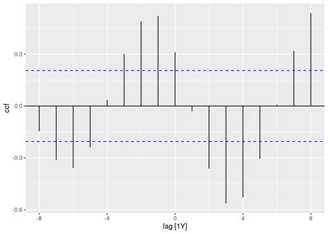 Fundamentals Of Biological Data Analysis 17 Time Series Modeling And