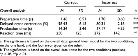 Mean Values For The Correct Versus The Incorrect Sentences Download Table