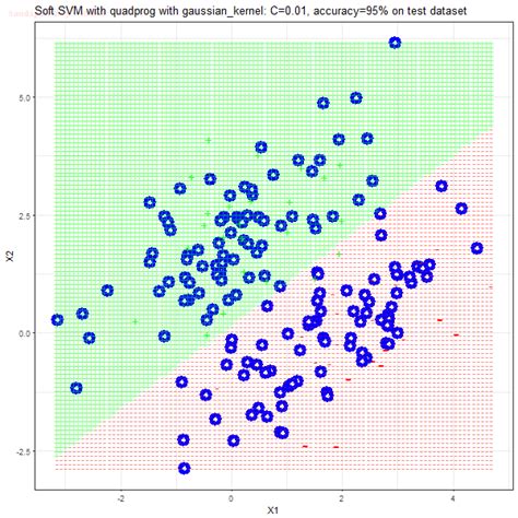 Implementing A Soft Margin Kernelized Support Vector Machine Binary Classifier With Quadratic