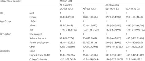 quantile logistic regression model on cd4 count of the patients at 6